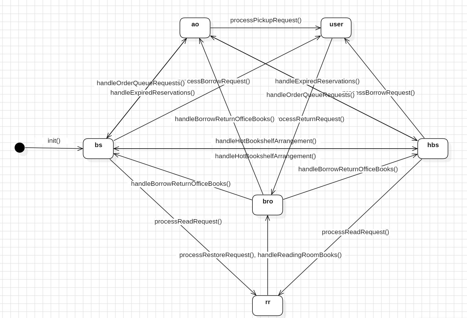 BUAA_OO_U4_Blog-CSDN社区