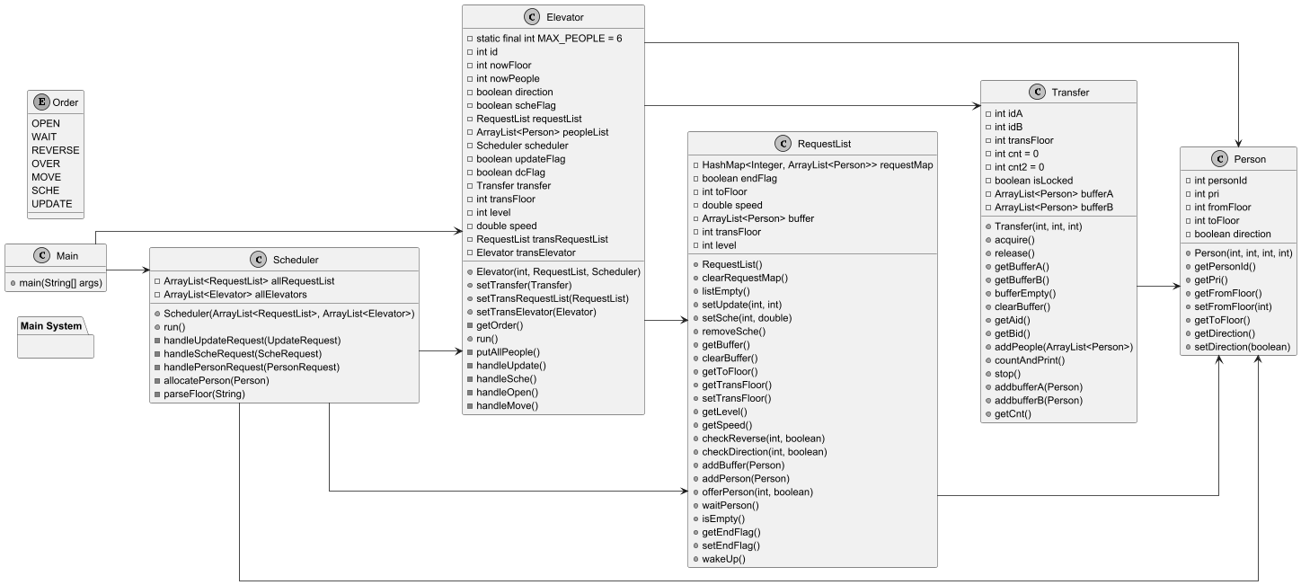 OO_unit2_summary-CSDN社区