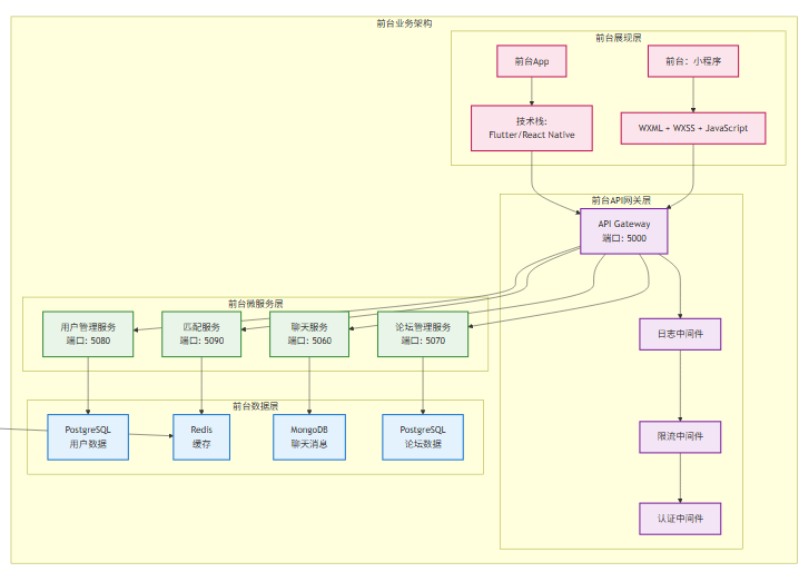 TeamUp-概要设计与数据库设计-CSDN社区