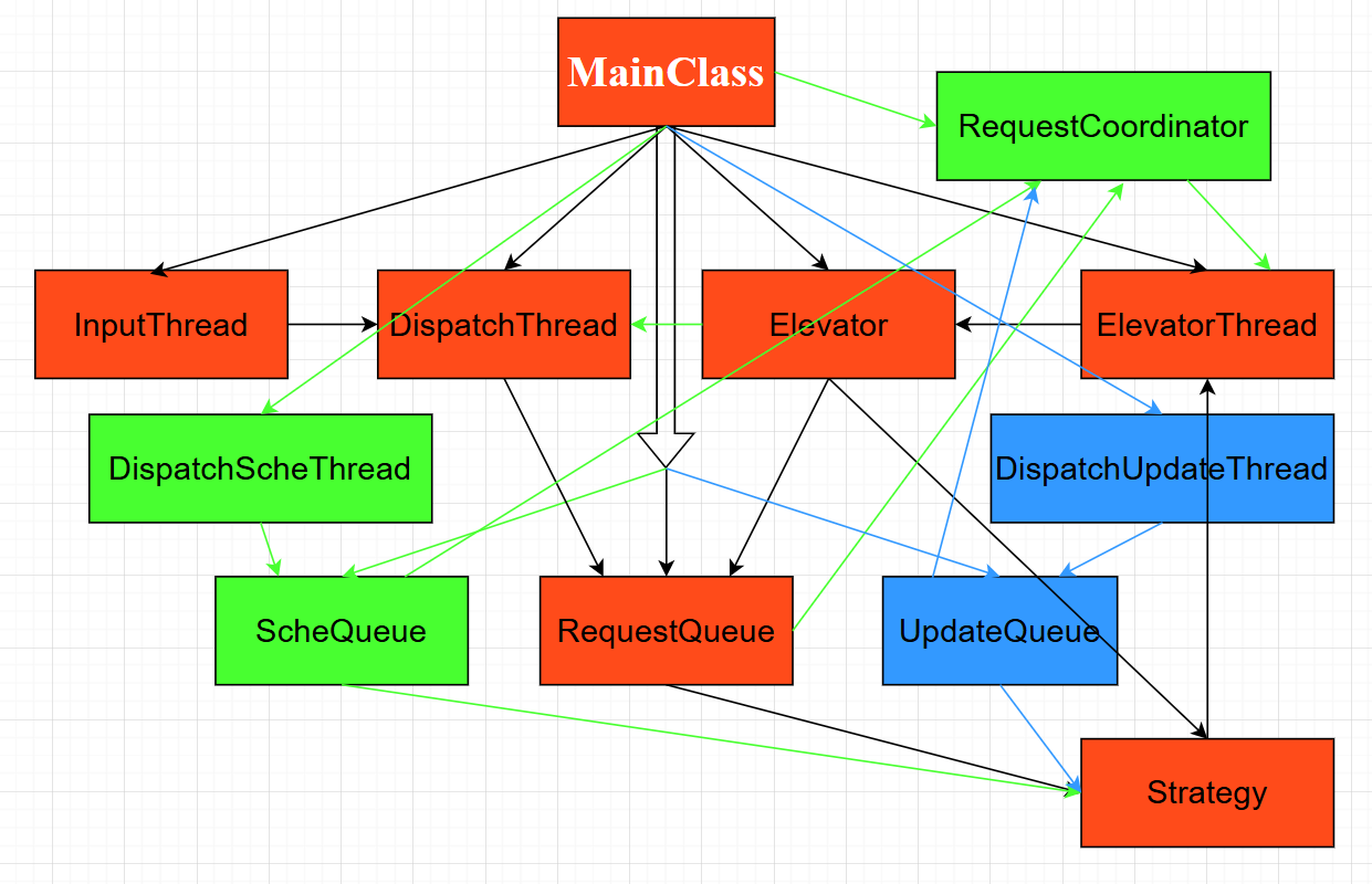 BUAA_OO_U2 多线程与电梯-CSDN社区