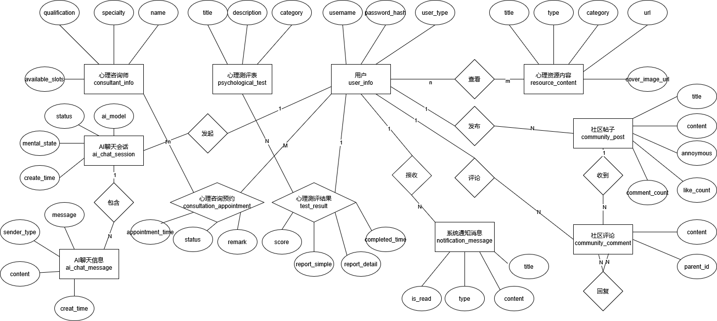 晴空ClearSky——项目系统设计与数据库设计-CSDN社区