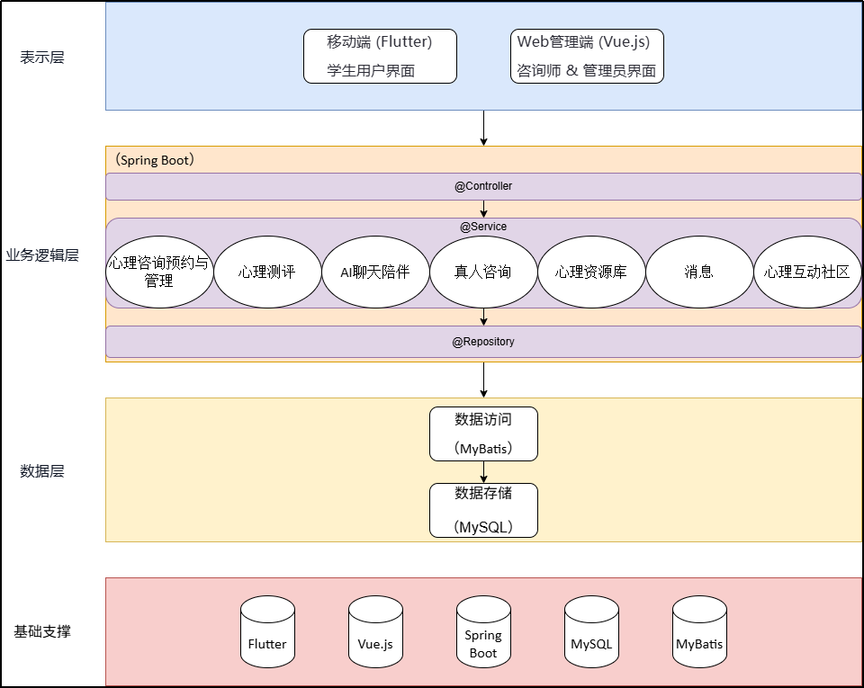 晴空ClearSky——项目系统设计与数据库设计-CSDN社区