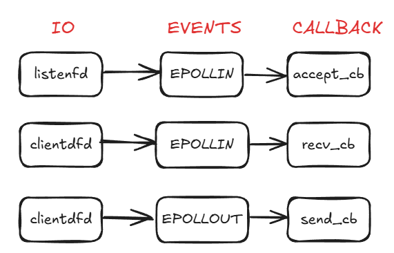 基于 epoll 的 Reactor 模式实现：从原理到百万并发实践-CSDN社区