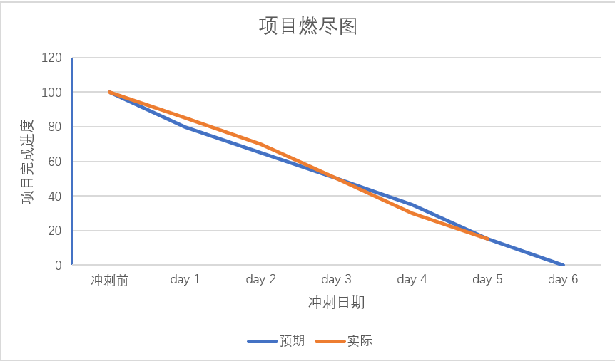 ddl战士——Beta冲刺Day5-CSDN社区