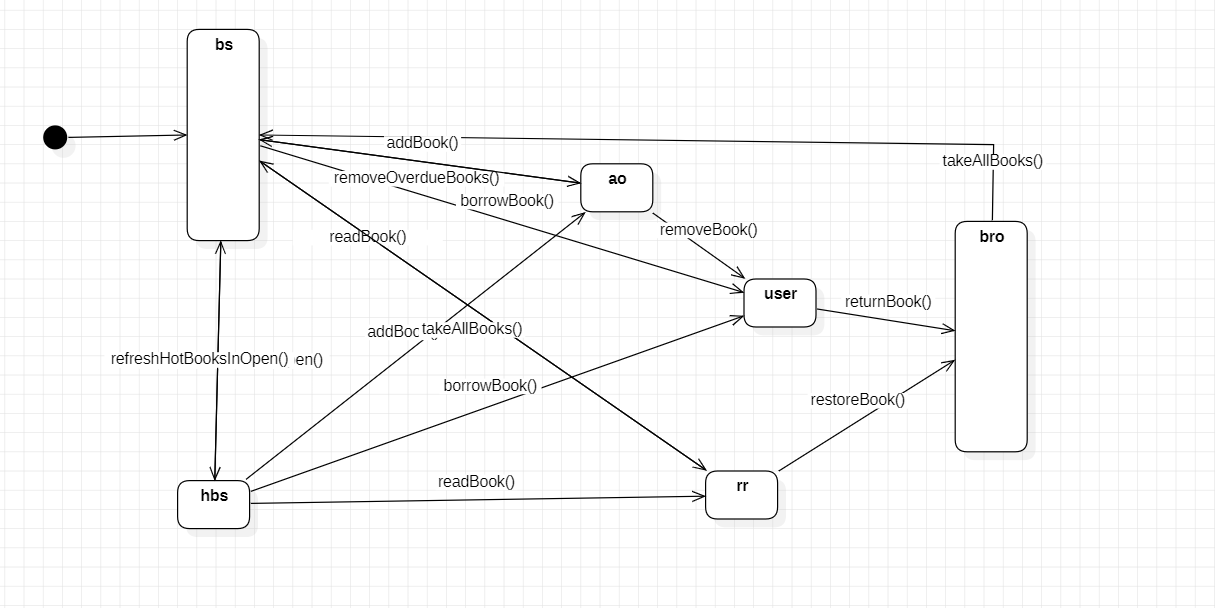 BUAA_OO_Unit4_单元总结-CSDN社区