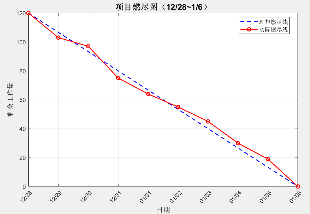FocusFlow β Sprint Blog Series (Part 3) - Improved Mission Design-CSDN社区
