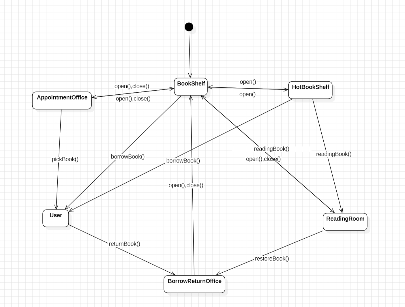 BUAA OO Unit4单元总结-CSDN社区