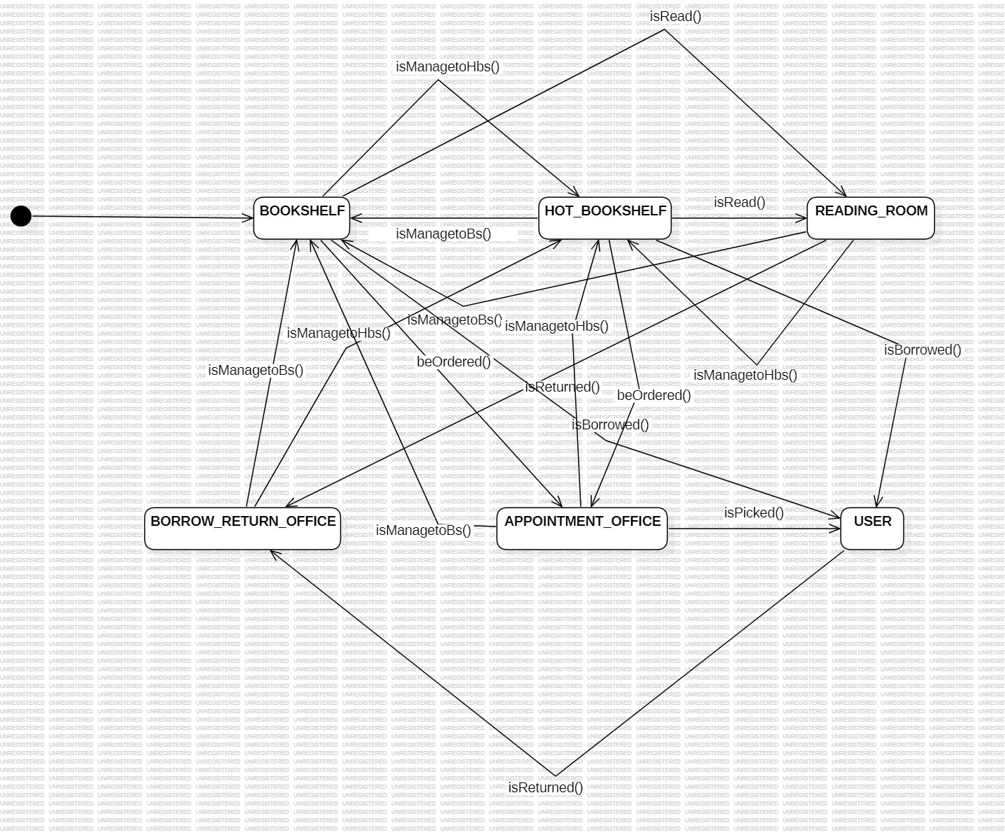 BUAA_OO_UNIT4 UML-CSDN社区