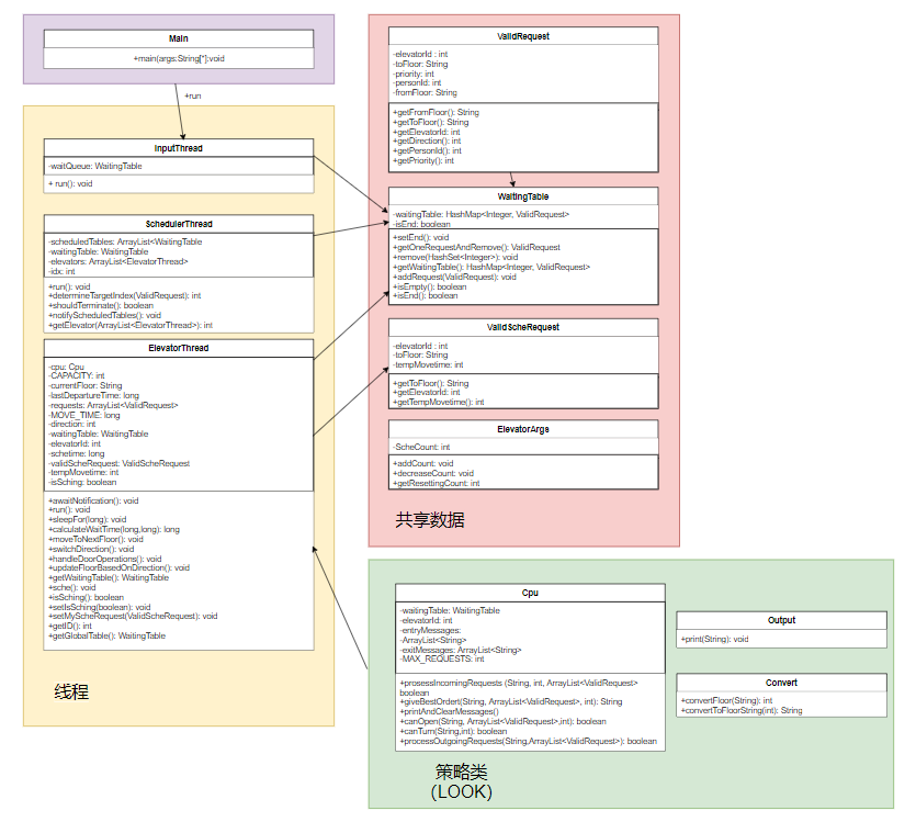 BUAA-OO-Unit2总结-CSDN社区