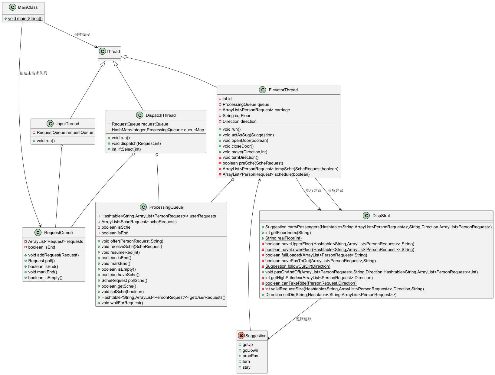 BUAA-OO-Unit2 总结-CSDN社区