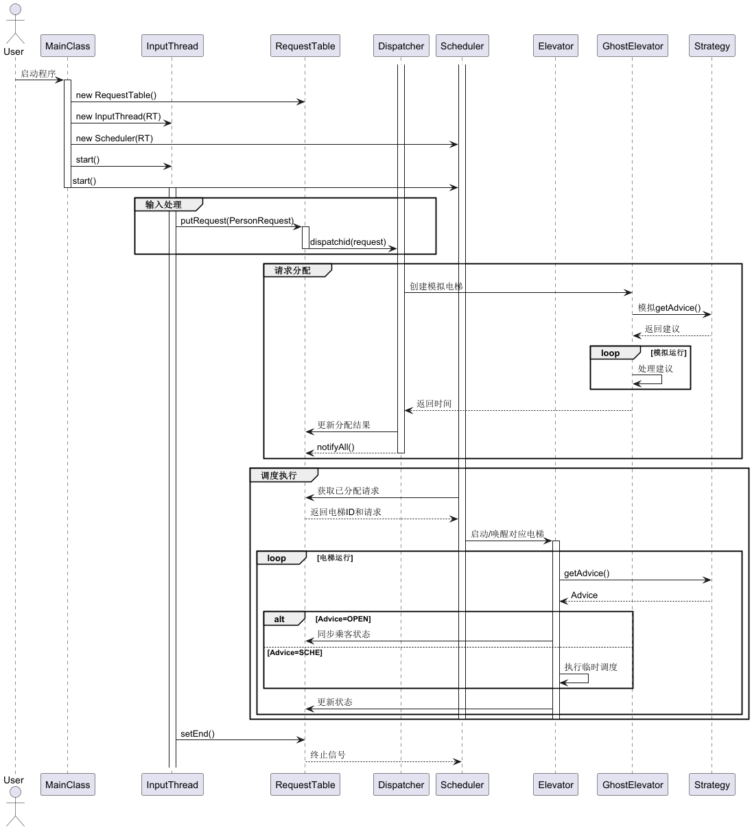 「BUAA 2025 OO Unit 2」单元总结-CSDN社区