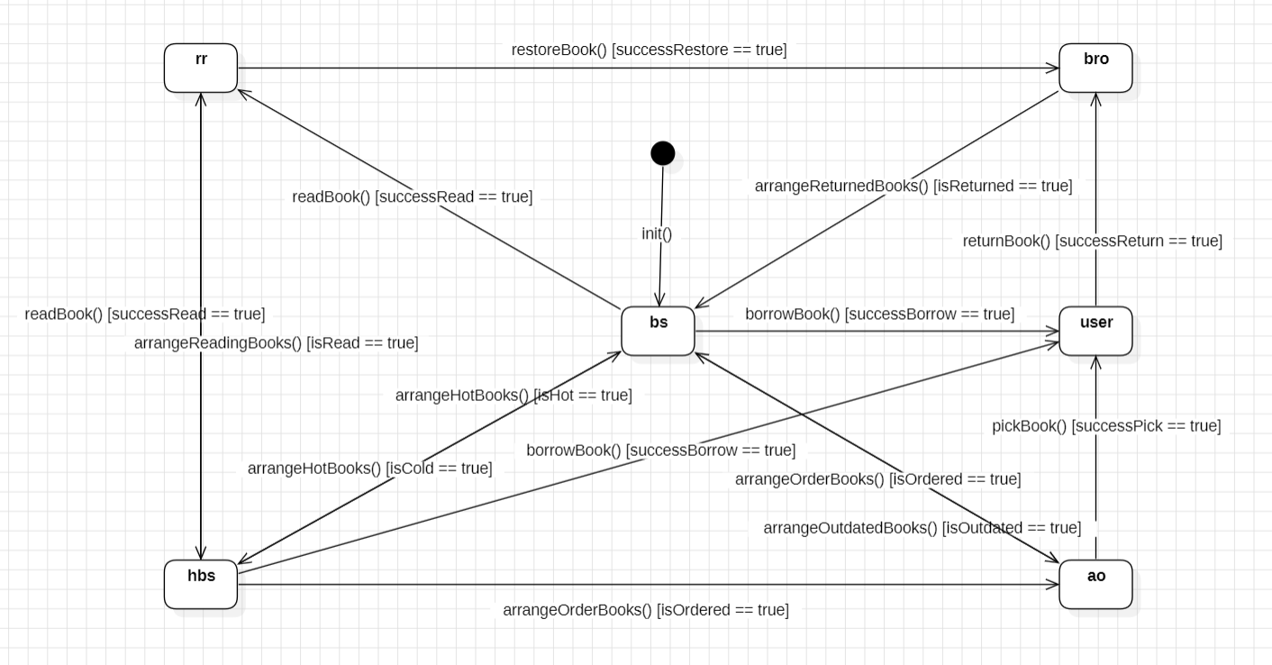 BUAA_OO_U4 UML正向建模与图书管理系统-CSDN社区