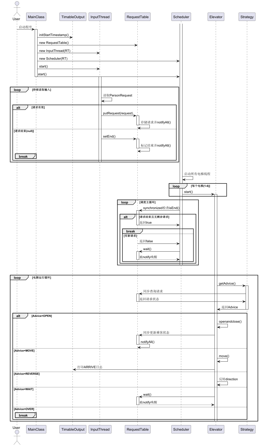 「BUAA 2025 OO Unit 2」单元总结-CSDN社区