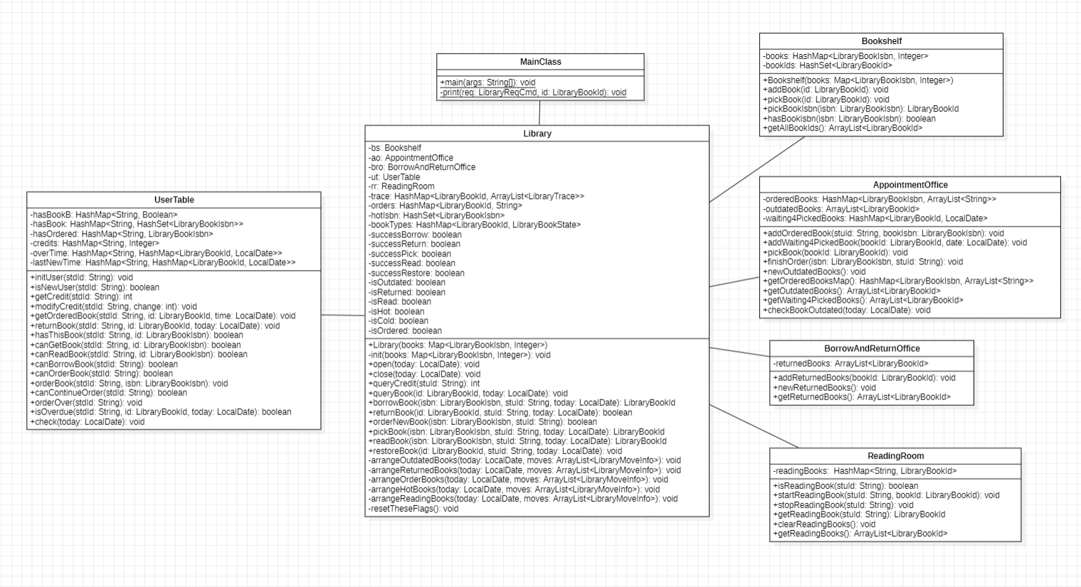 BUAA_OO_U4 UML正向建模与图书管理系统-CSDN社区