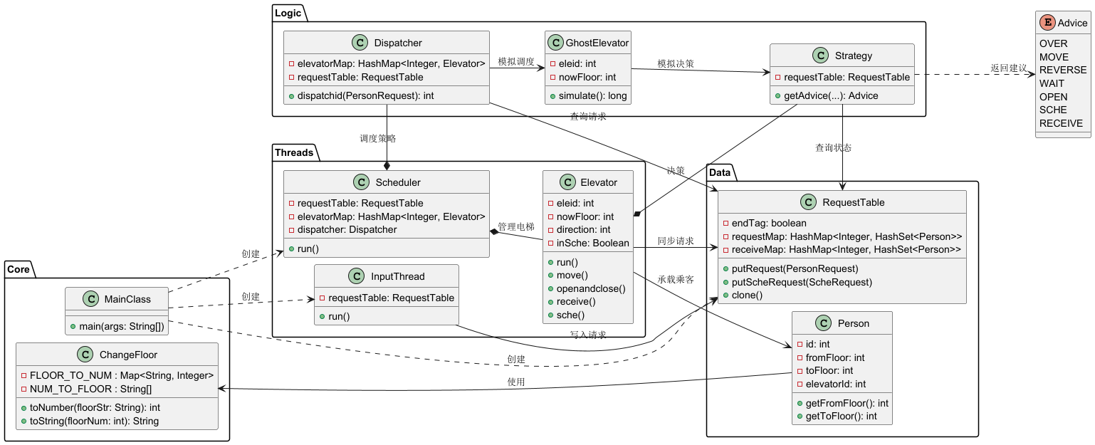 「BUAA 2025 OO Unit 2」单元总结-CSDN社区