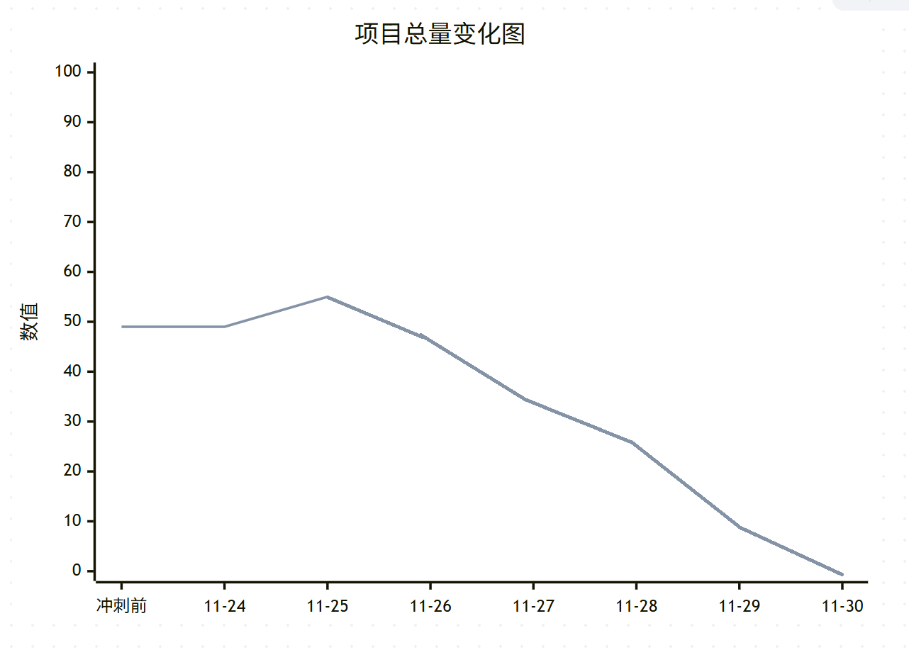 CRL Team——β冲刺Day7-CSDN社区
