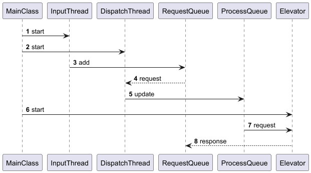 BUAA_OO_2025_Unit 2-CSDN社区