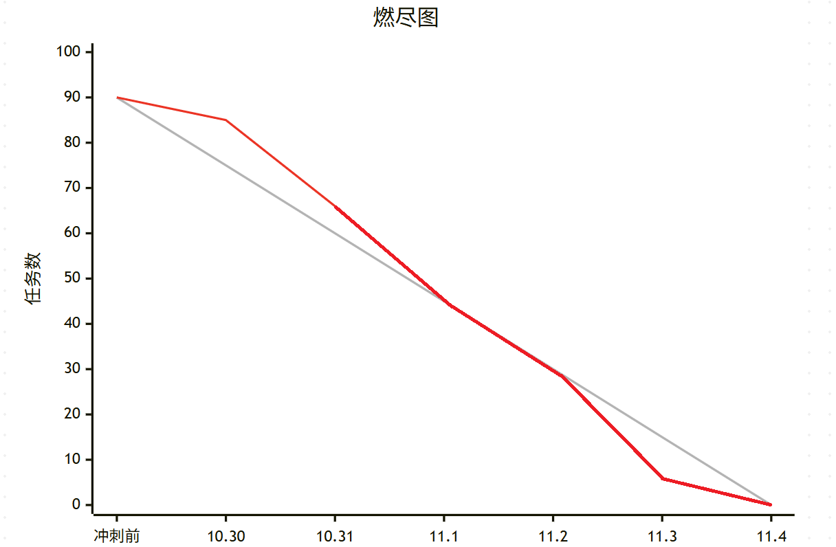 CRL Team——α冲刺总结-CSDN社区