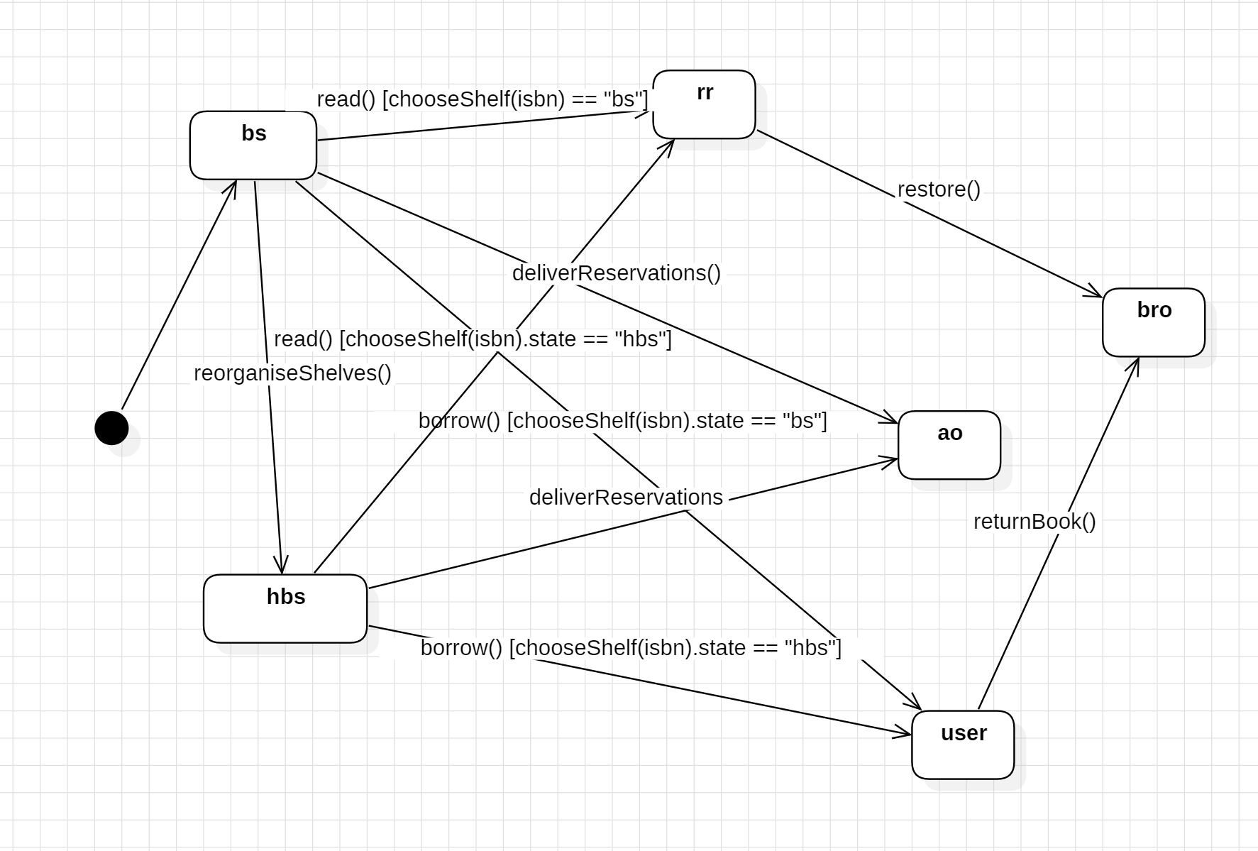 OO第四单元总结——正向建模与UML-CSDN社区