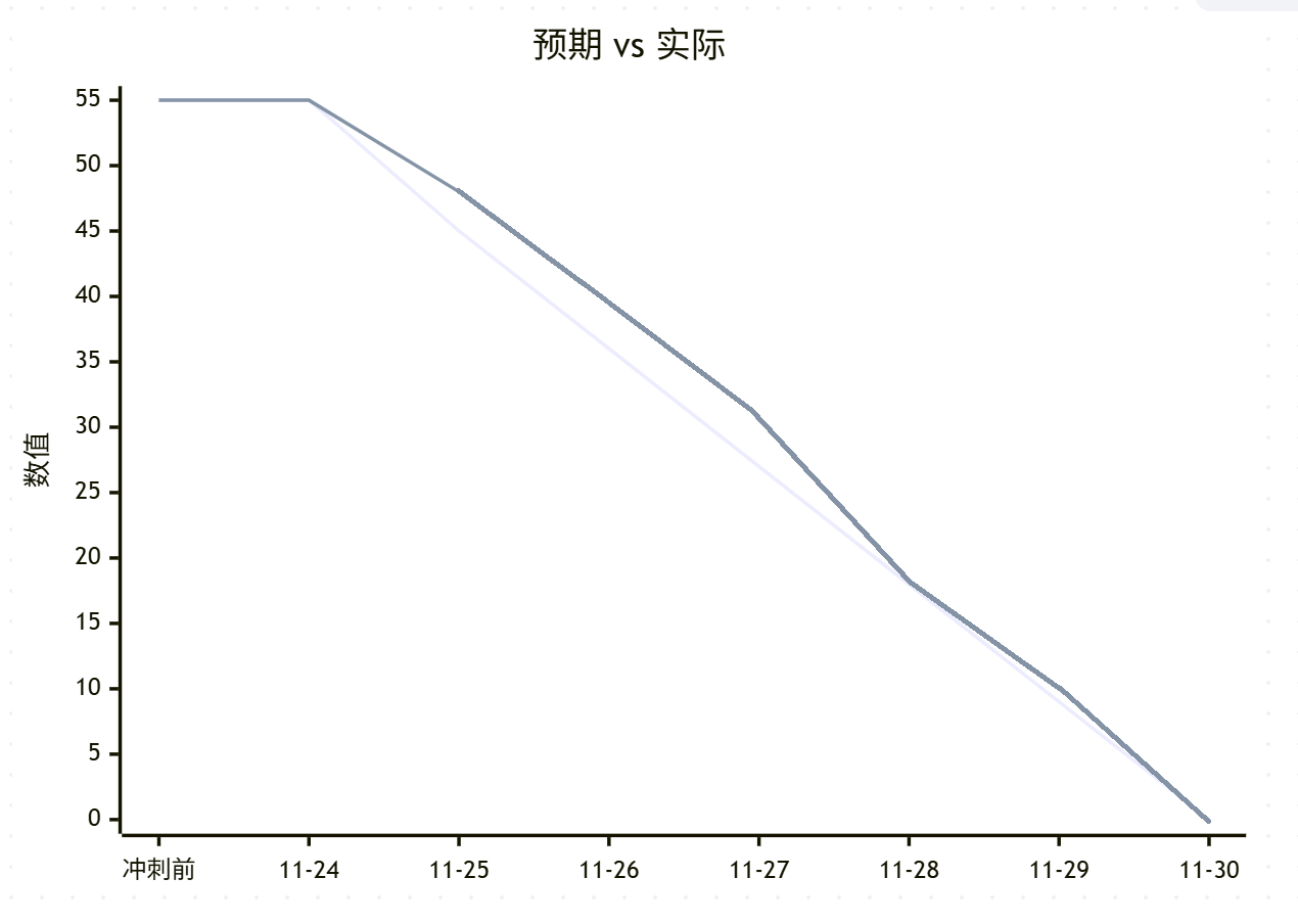 CRL Team——β冲刺Day7-CSDN社区
