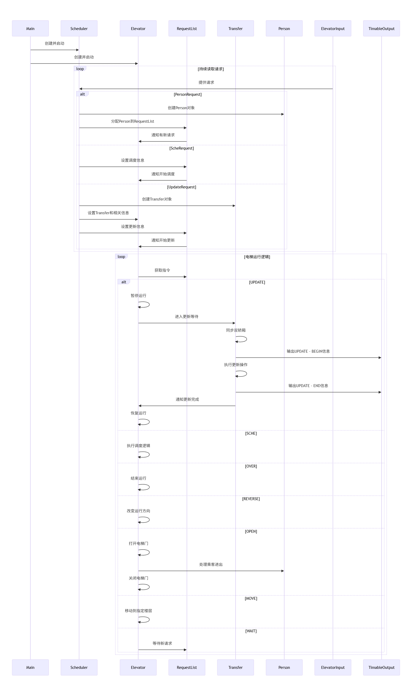 OO_unit2_summary-CSDN社区
