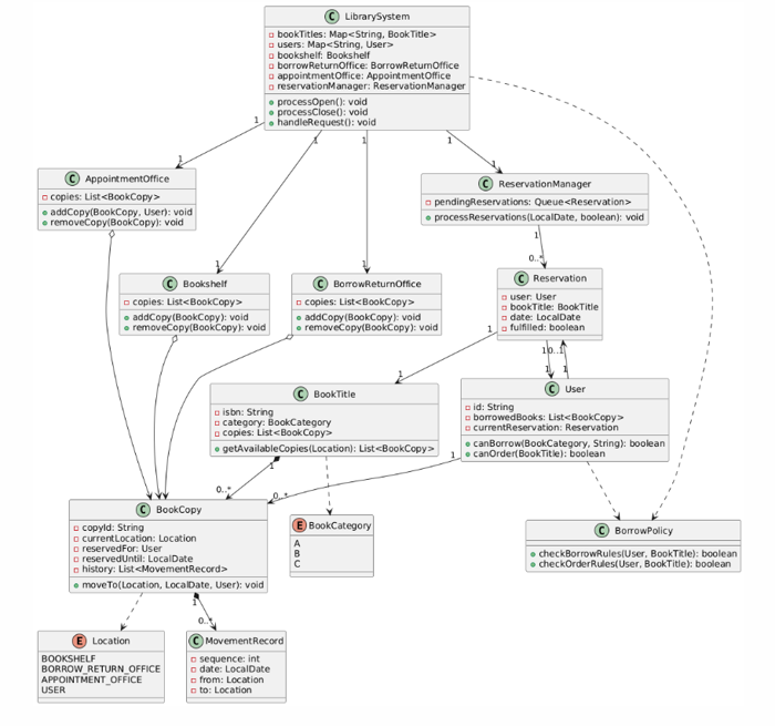 OO U4 单元总结-CSDN社区