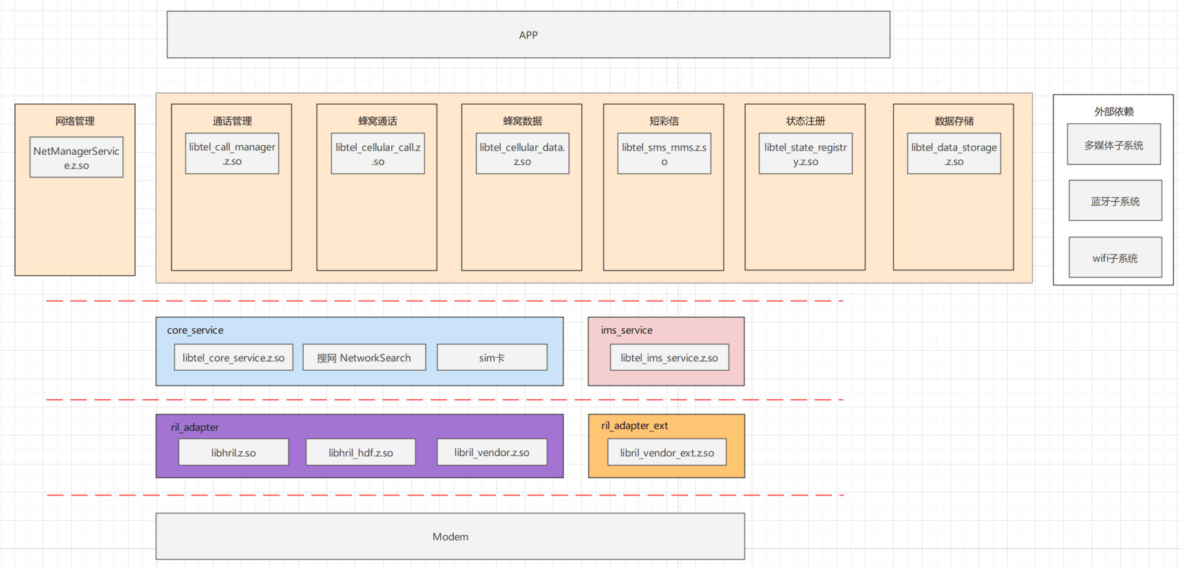 OpenHarmony中的ims通话介绍_chenyu-Laval社区