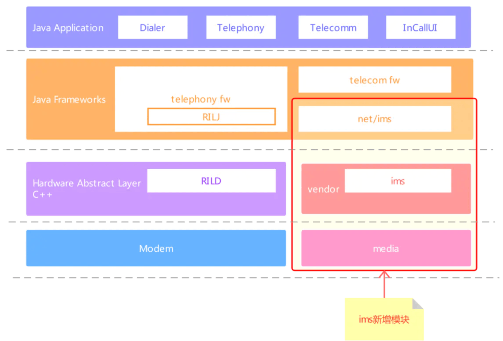 OpenHarmony中的ims通话介绍_chenyu-Laval社区