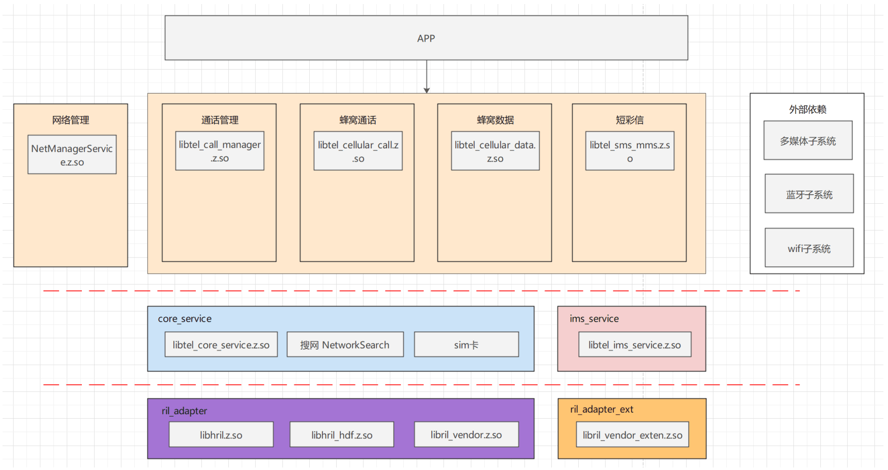 OpenHarmony中的ims通话介绍_chenyu-Laval社区