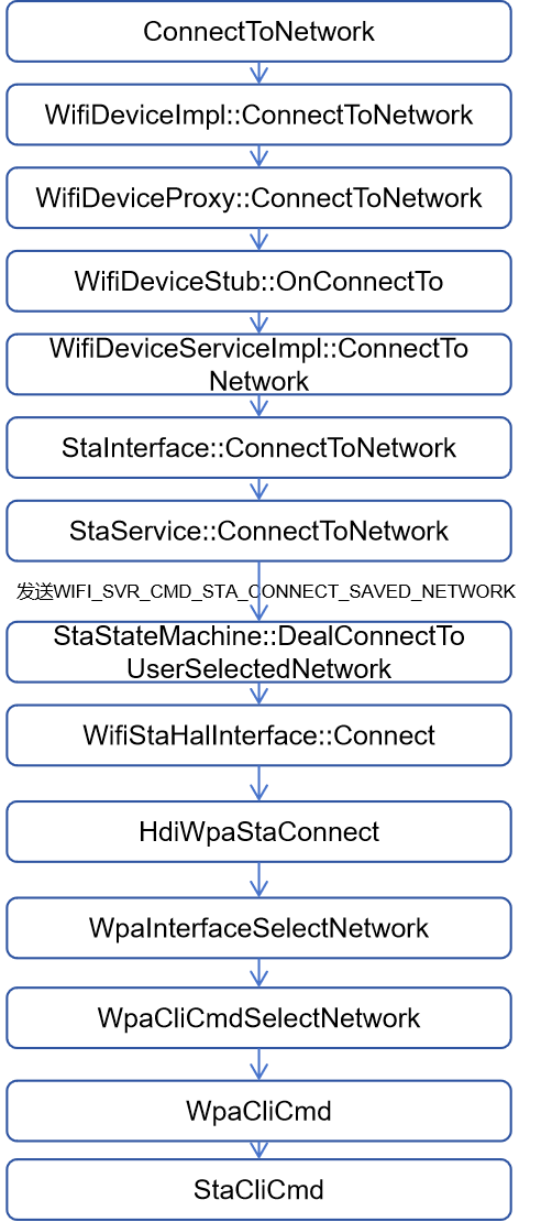 wifi框架层流程之--ConnectToNetwork流程_山石久渡-Laval社区