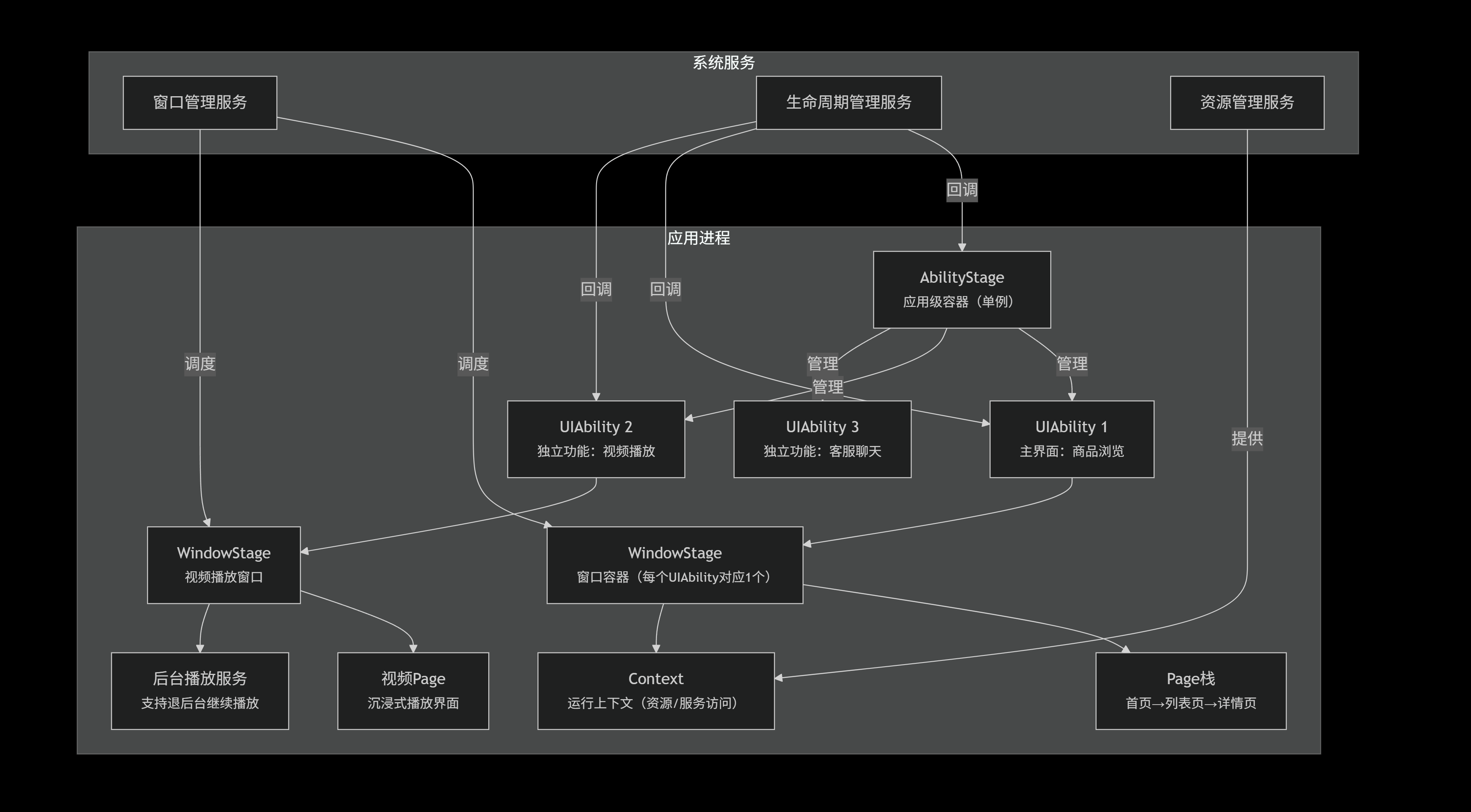 HarmonyOS 5 鸿蒙UIAbility组件开发与生命周期管理实战指南_鸿蒙移动应用 ability 学习-CSDN博客