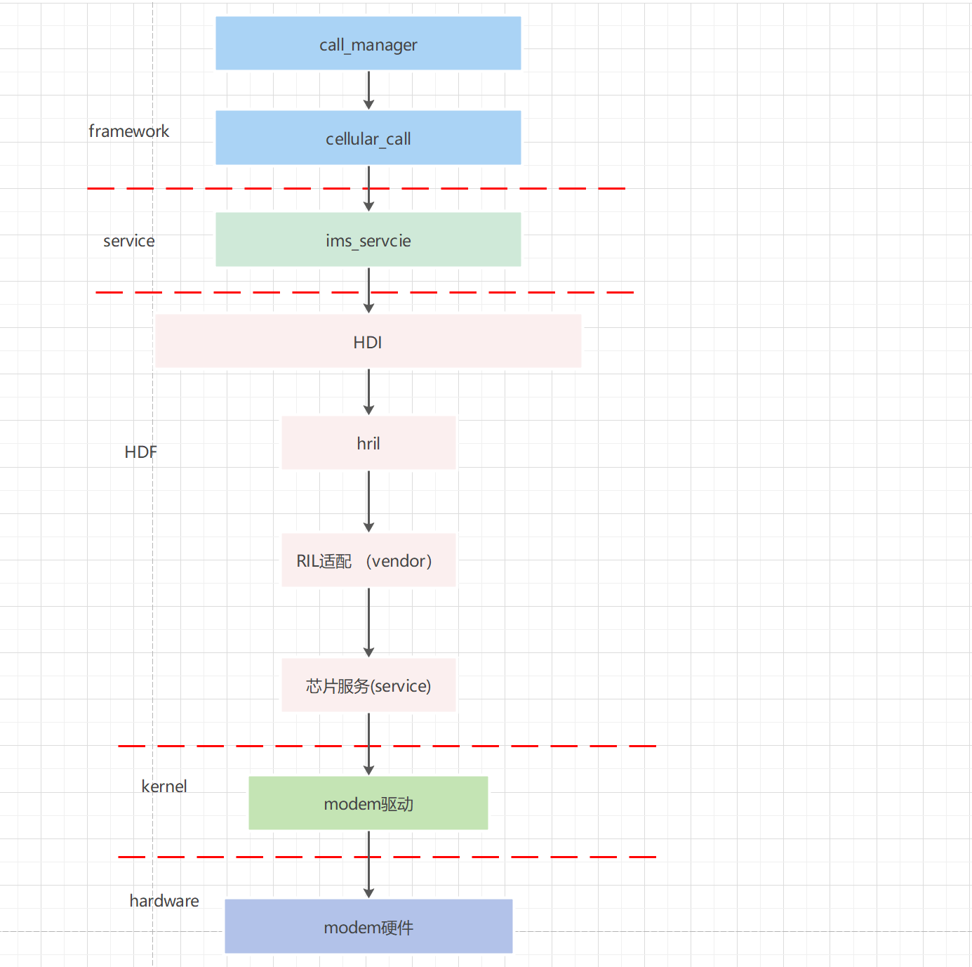 OpenHarmony中的ims通话介绍_chenyu-Laval社区