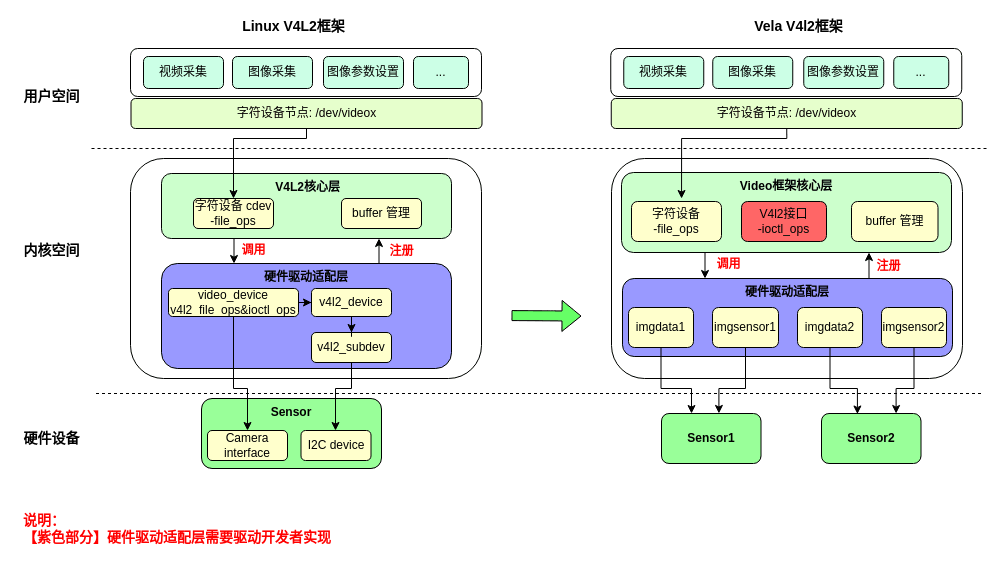 openvela Camera 驱动框架指南_openvela_woshikaykay-openvela