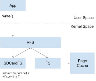 Android之FUSE透传（FUSE & SDcardFS）_android fuse-CSDN博客