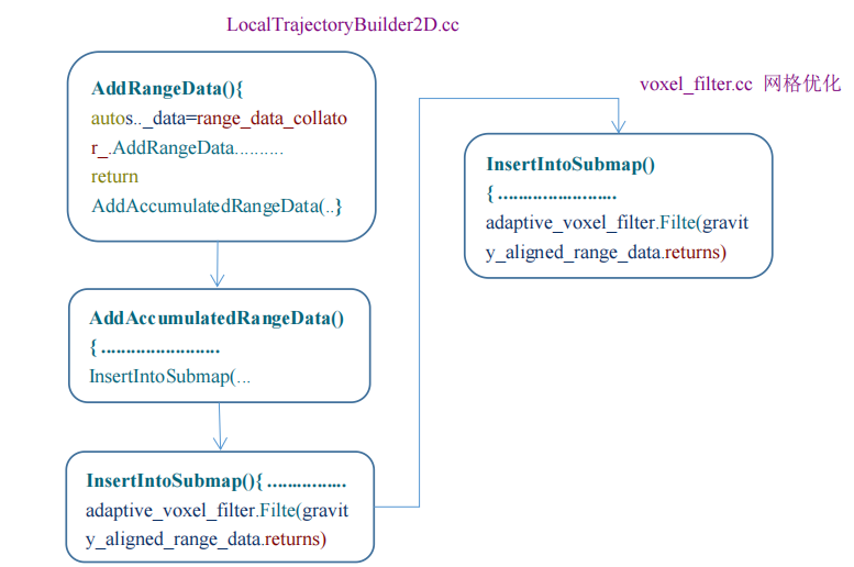 cartographer的C++1.0的AddRangeData到submap和LBA过程_cartographer addrangedata ...