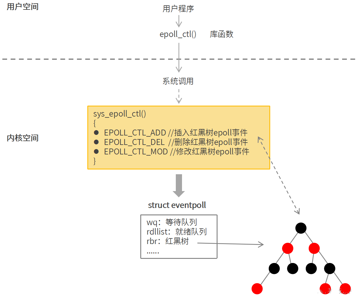 图文并茂讲解epoll原理，彻底弄懂epoll机制-CSDN博客