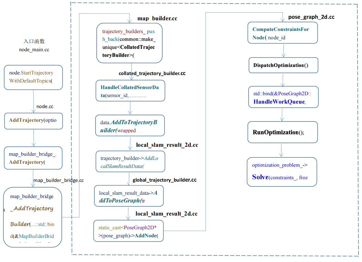 cartographer的C++1.0的AddRangeData到submap和LBA过程_cartographer addrangedata-CSDN博客