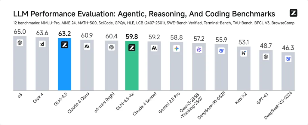 性能比肩Claude 4，价格仅其零头：智谱GLM-4.5，国产AI的“王炸”时刻？_智普glm4.5-CSDN博客