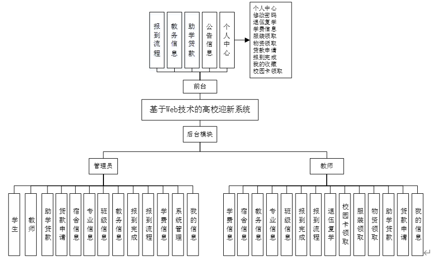 计算机毕业设计java基于web技术的高校迎新系统 基于 Javaweb 的高校智能迎新管理平台设计 Web 架构下的高校新生报到综合服务系统开发 Csdn博客