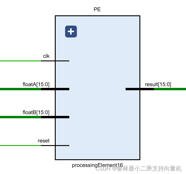 基于FPGA的卷积神经网络CNN设计+基础知识回顾Verilog/HLS_fpga cnn-CSDN博客
