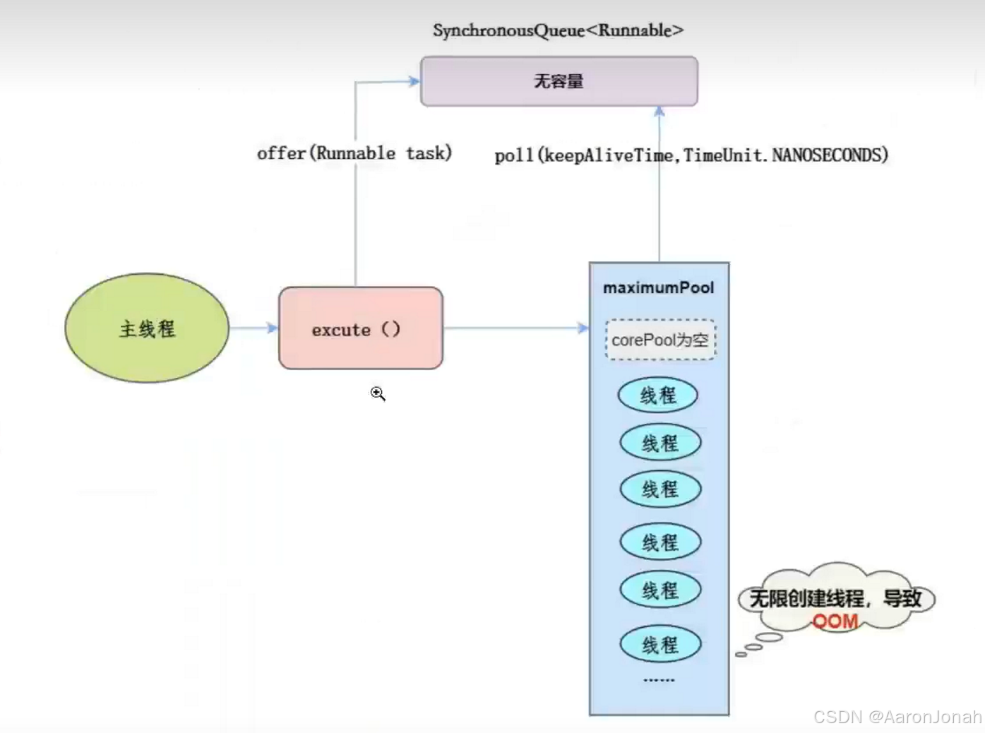 Java—常见4种线程池详解_java线程池-CSDN博客