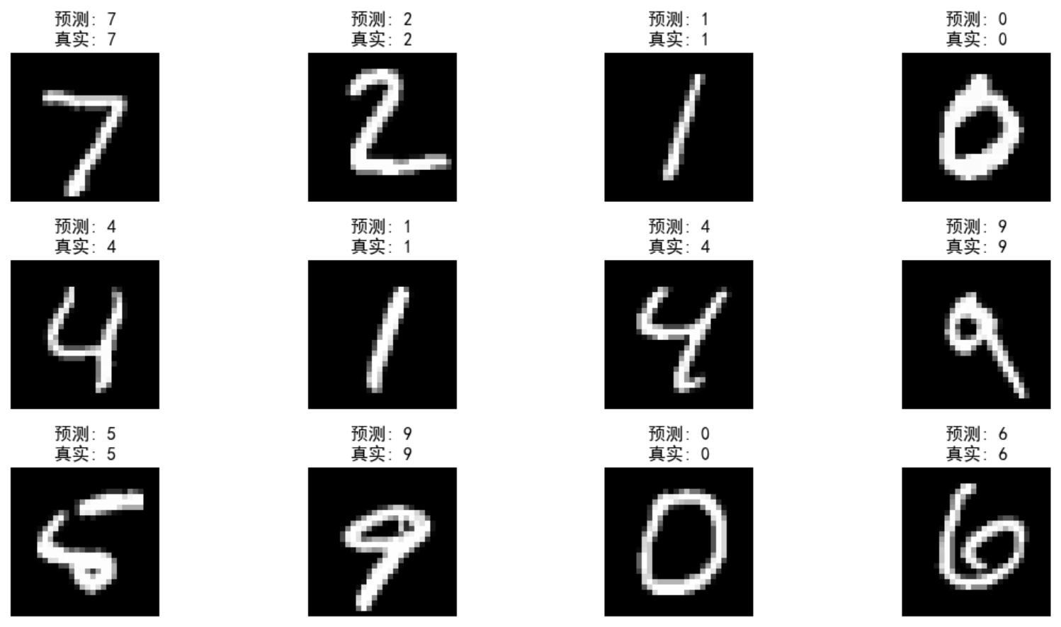 Pytorch手写数字识别实战：从环境配置到cnn模型实现jupyter Notebook数字识别 Csdn博客