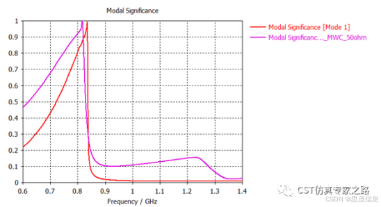 CST教程——如何理解CMA中计算MWC时的MS_cst cma-CSDN博客