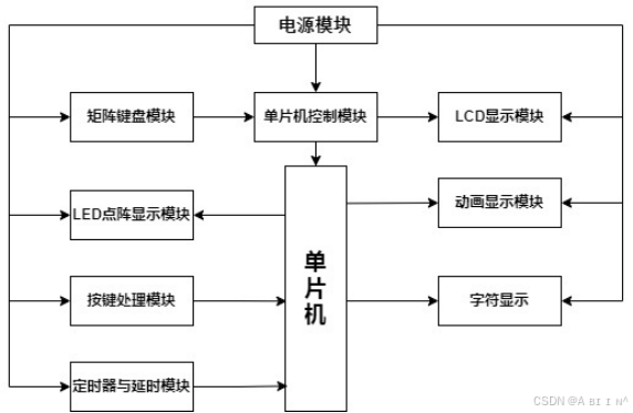基于51单片机的LCD（12864）、LED显示综合设计_李彦宏:51使用lcd9648教程-CSDN博客