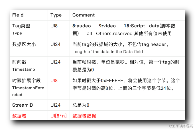 【FFmpeg】FLV 格式分析 ① ( File Header 文件头 | File Body 文件体 | Tag Header 数据块头结构 | Script Data 元数据结构 ...