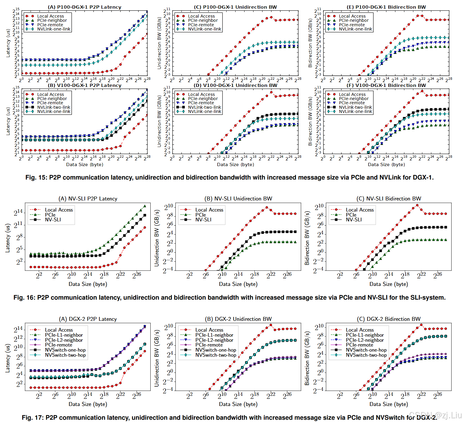 论文阅读】 Evaluating Modern GPU Interconnect: PCIe, NVLink, NV-SLI ...