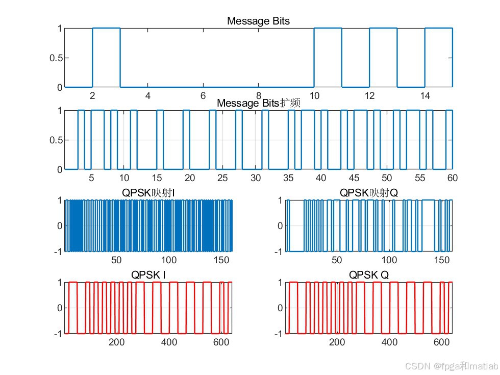 QPSK调制解调+扩频解扩+V&V相位同步+FFT频偏估计+LDPC编译码系统matlab误码率仿真-CSDN博客