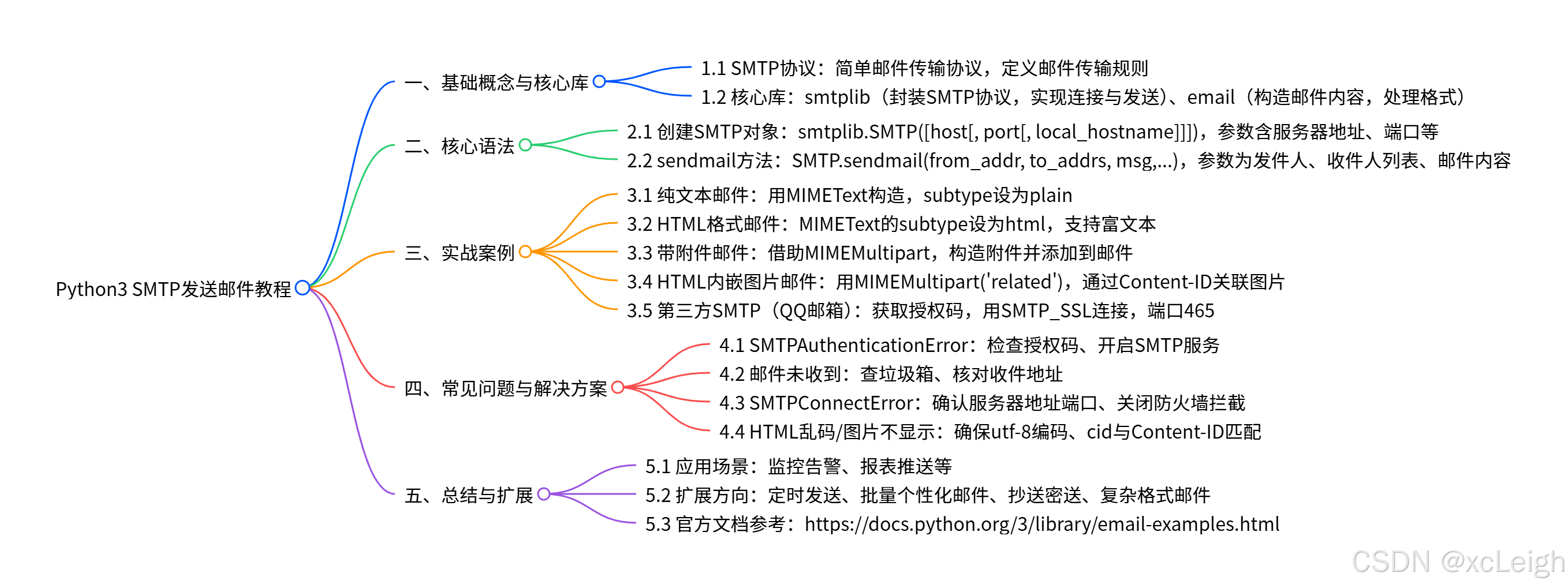 Python入门：Python3 SMTP 发送邮件全面学习教程-CSDN博客