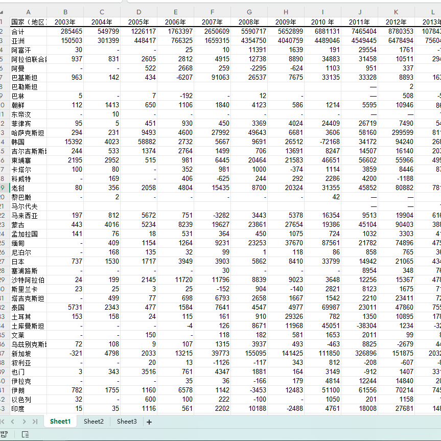 2003-2023年中国对外直接投资流量、OFDI流量（分190个国家地区）_2023年省份ofdi流量-CSDN博客