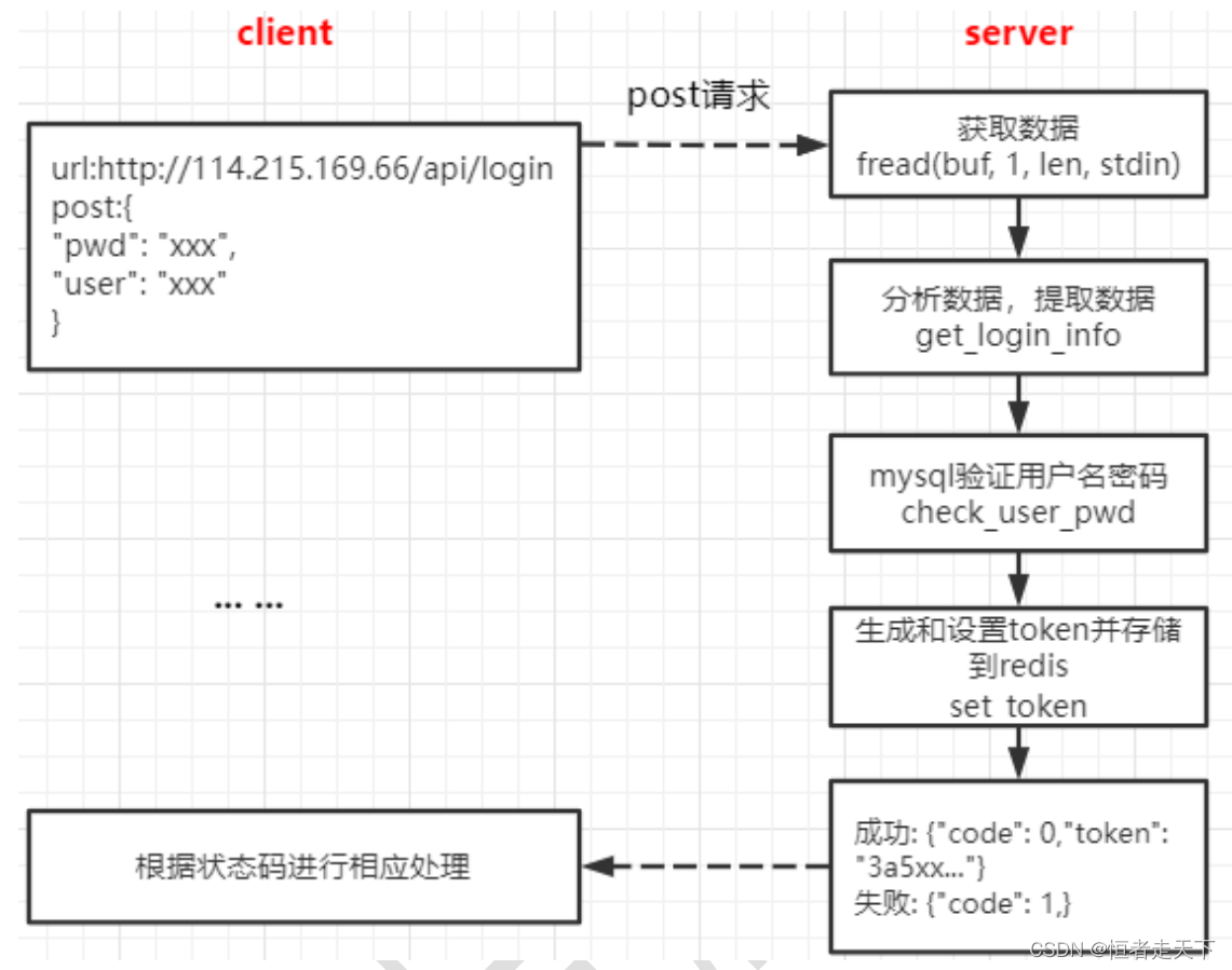 注册register_cgi功能和登录login_cgi解析_cgi 登录功能-CSDN博客